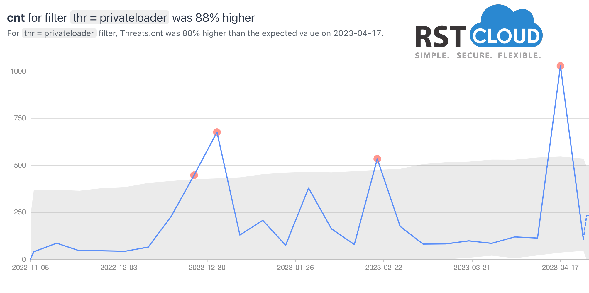 What’s Behind the Unusual Spike in Malware Indicators in April? - RST Cloud