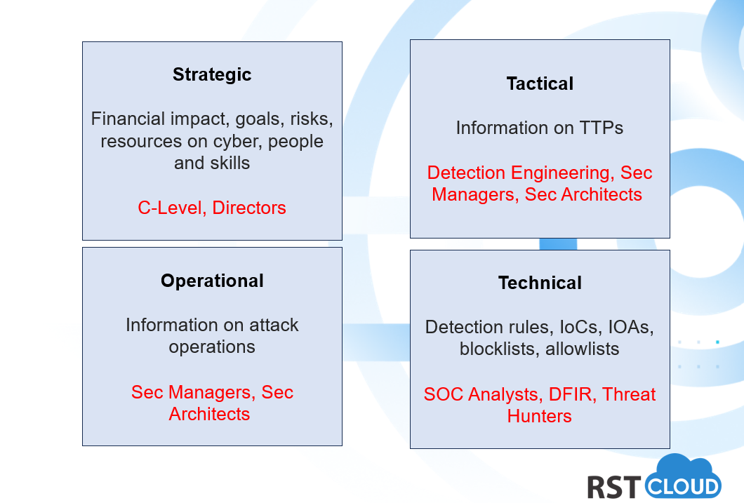 Understanding the Levels of Cyber Threat Intelligence - RST Cloud