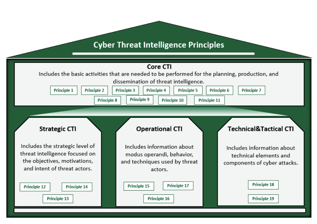 SAMA CTI Principles: How to Facilitate Compliance