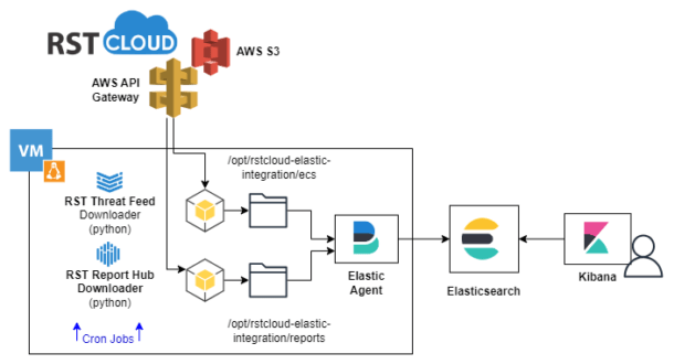 Elastic integration - RST Cloud