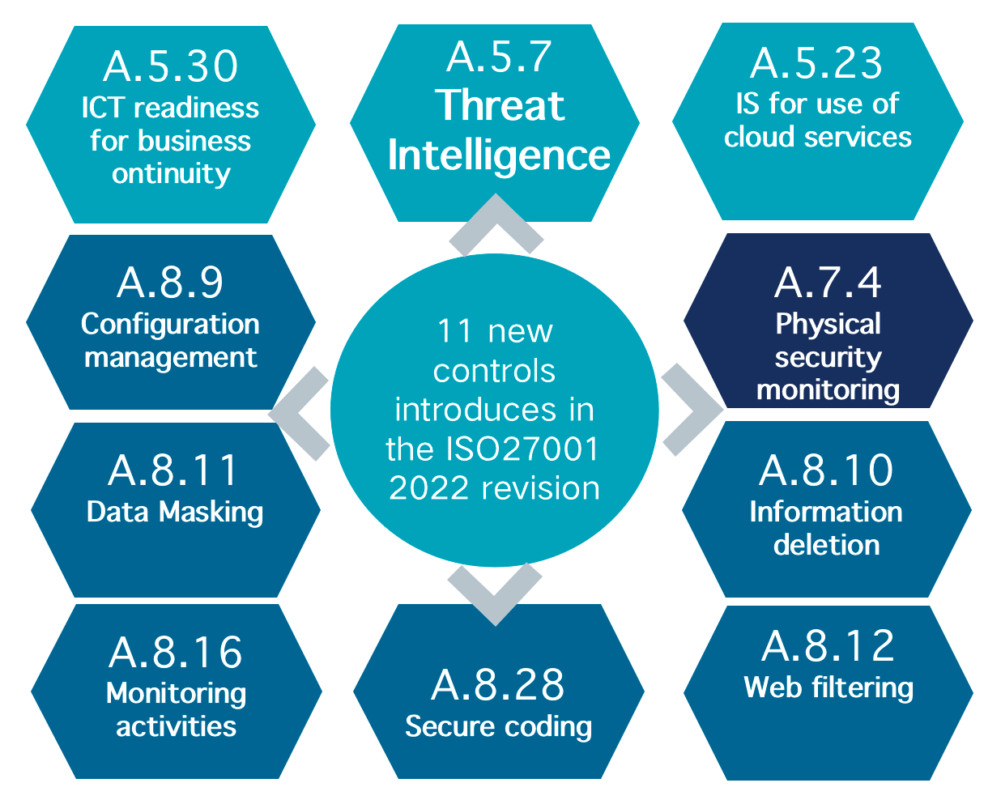 ISO 27001 and Threat Intelligence - RST Cloud