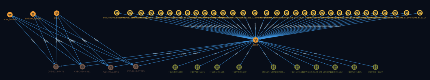 Threat Profiling with OpenCTI and RST Cloud