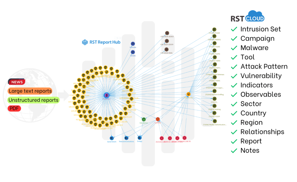 RST Report Hub - RST Cloud